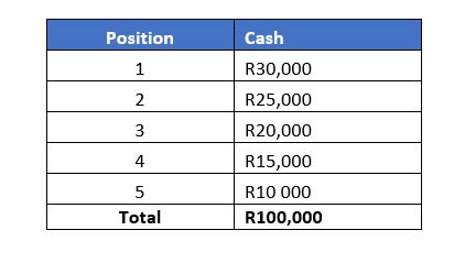 You Could Win A Share Of Over R600k In Our Top 100 Promotion